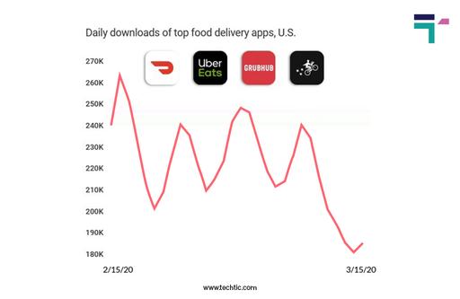 On-demand App Statistics 2021: Video, Food Delivery, Grocery