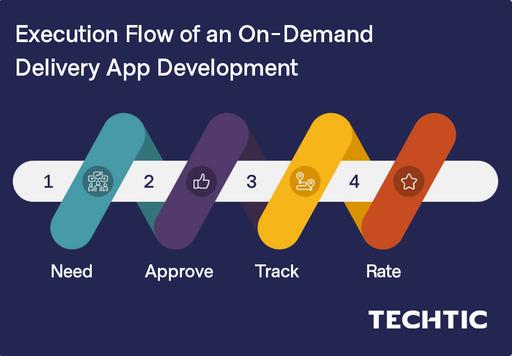 Steps to Successfully Build On-Demand Delivery App