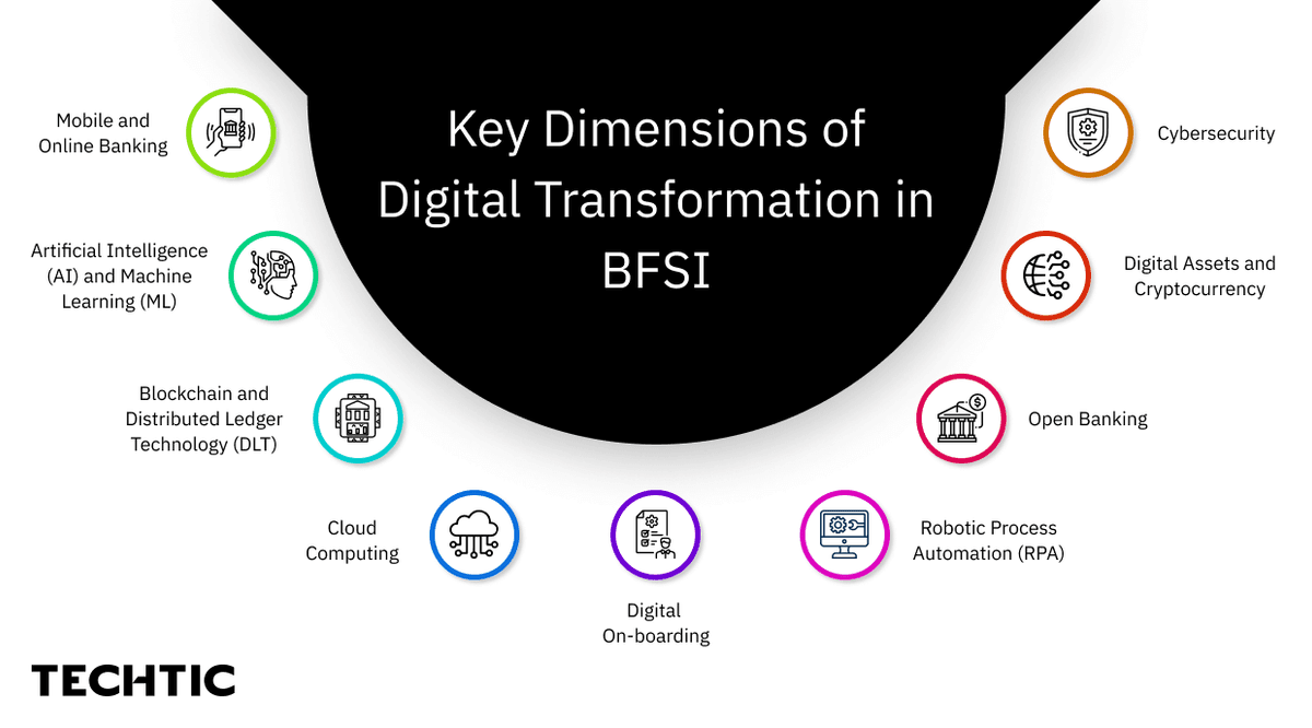 Digital Transformation Roadmap For BFSI Sector | Techtic