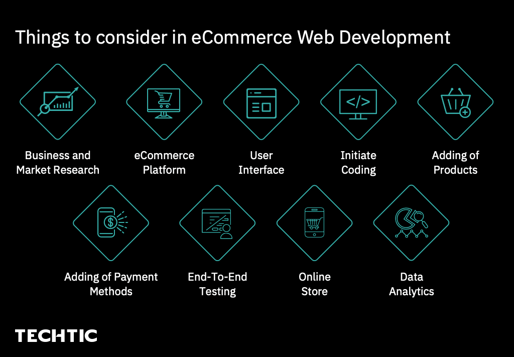 Develop an eCommerce Website: Timeframes & Tips