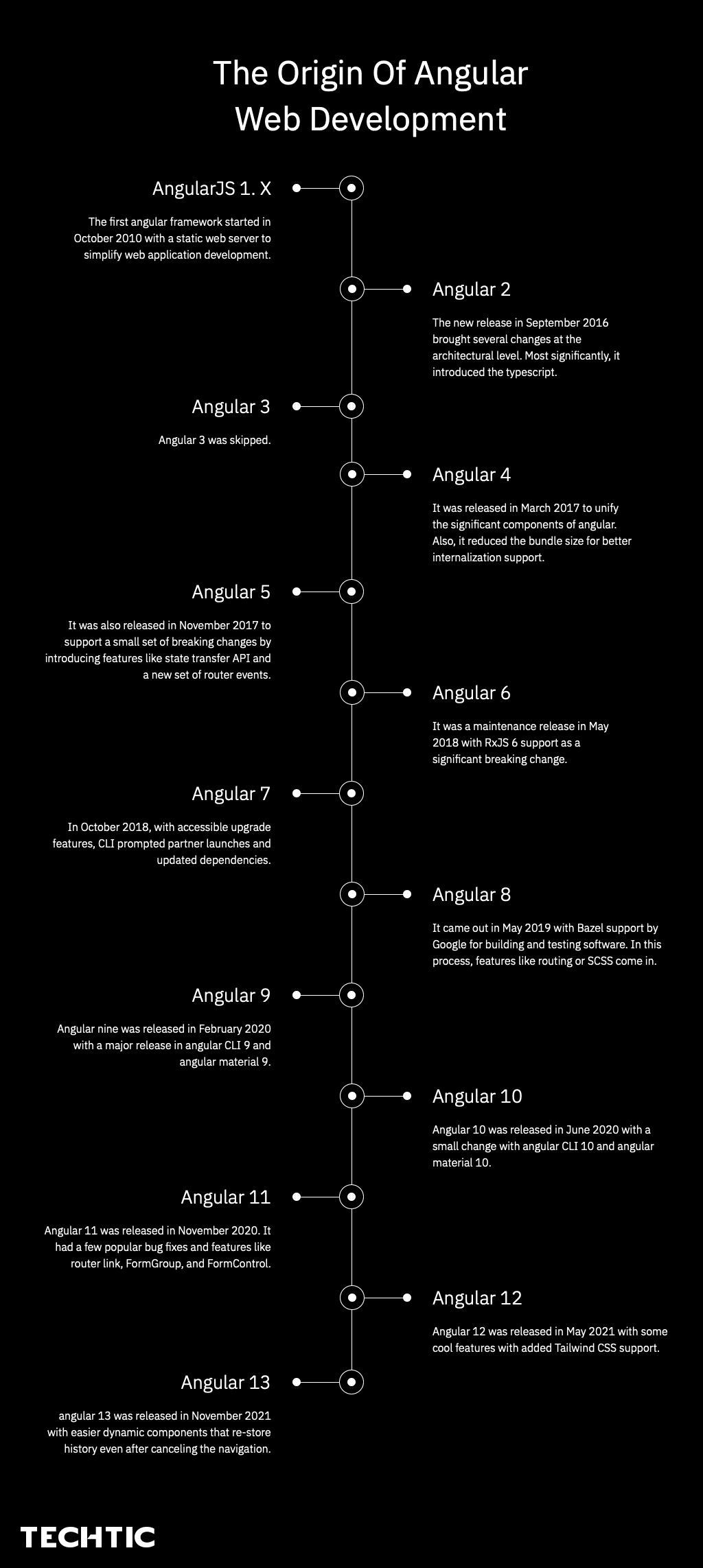 Angular Web Development In 2022: Top Features & Benefits
