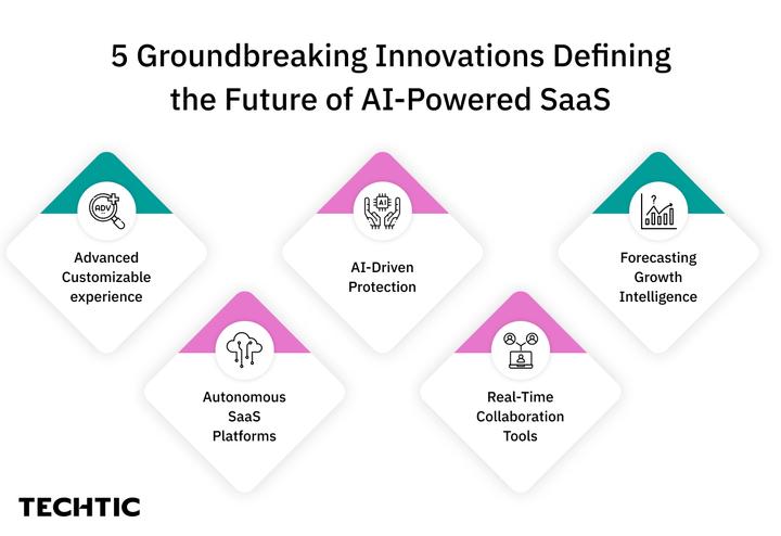 AI-Powered SaaS Products Trends and Innovations for Evolution