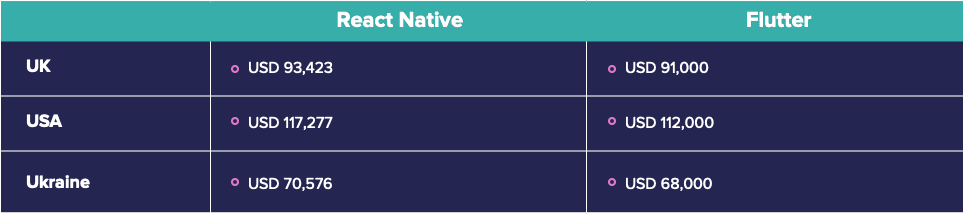 React Native Vs Flutter: Choosing the Right Framework [A Guide]