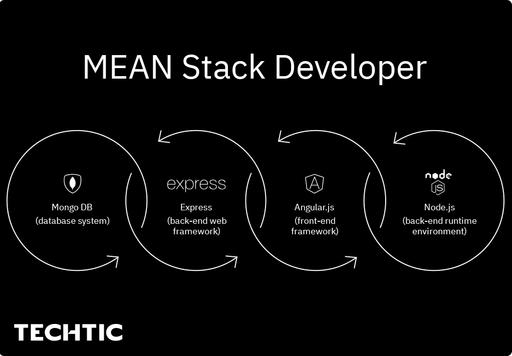 Full Stack Vs Mean Stack Developer - Advantages & Difference