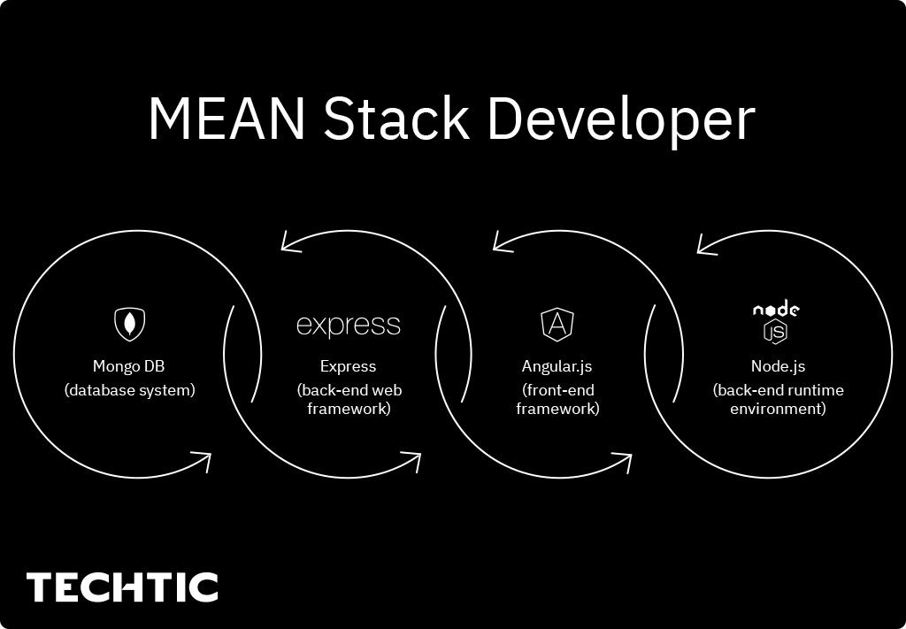 Full Stack Vs Mean Stack Developer - Advantages & Difference