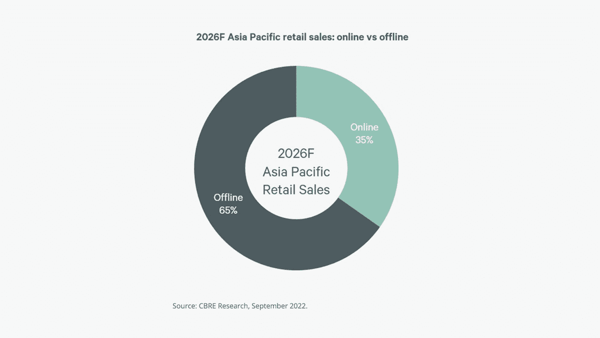 APAC eCommerce Trends | Winning Strategies for Retailers