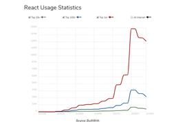 How to use React Native to emerge as a winner - Infographic