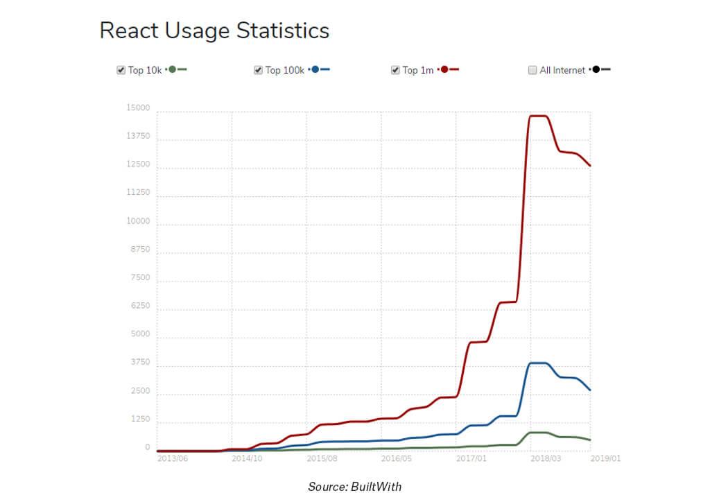 How to use React Native to emerge as a winner - Infographic