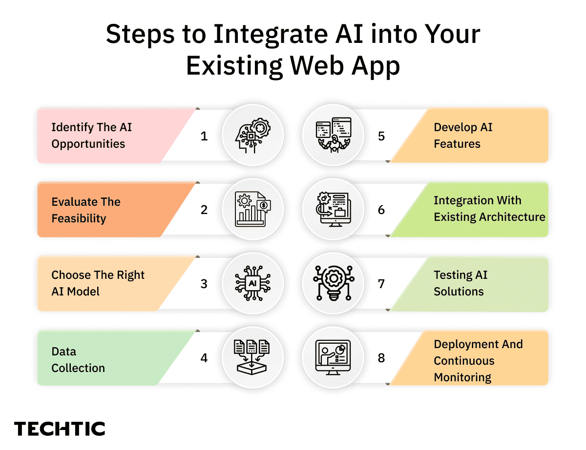Integrate AI Into Your Web App: A Comprehensive Guide