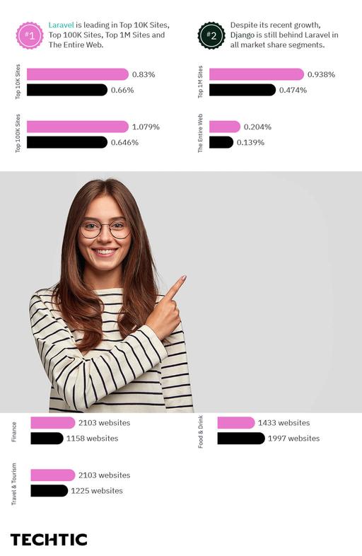 Django Vs Laravel? Quick guide with their Pros & Cons