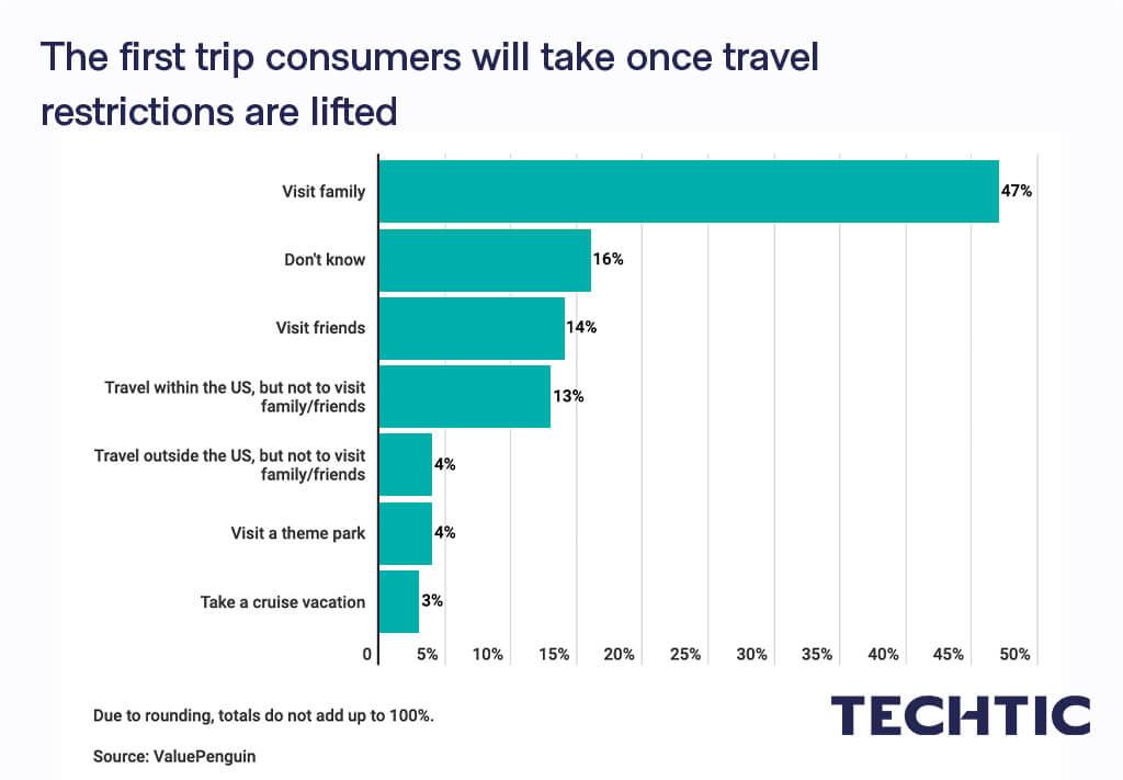 Travel, Tourism Industry Statistics: Survey, Research & Figures