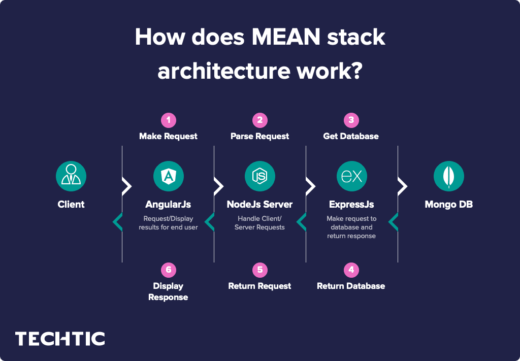 20 Key Reasons Use MEAN Stack Development for Next Project