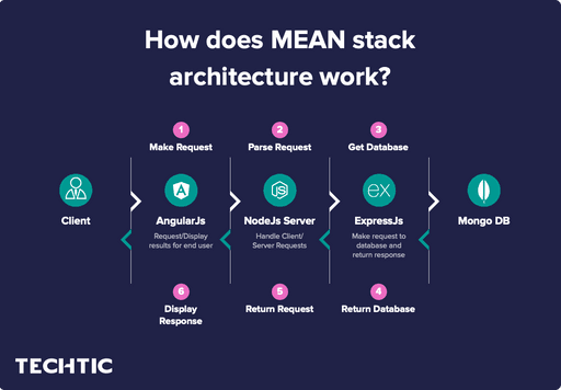 20 Key Reasons Use MEAN Stack Development for Next Project