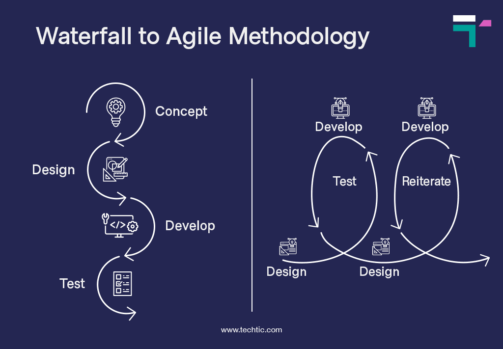 How Software Development has changed over the years?