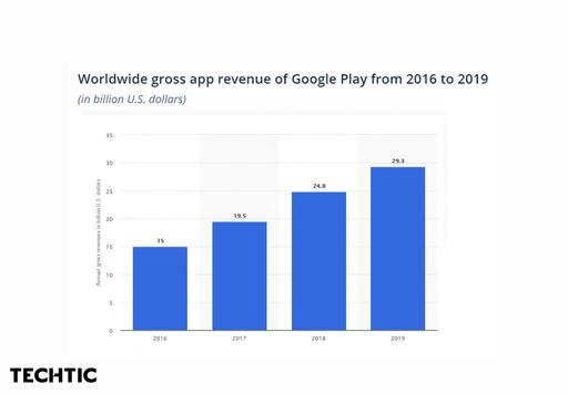 Top 5 Android Mobile App Monetization Strategies [Proven]