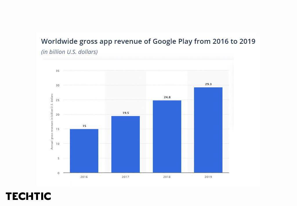 Top 5 Android Mobile App Monetization Strategies [Proven]