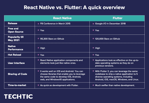 React Native Vs Flutter: Choosing the Right Framework [A Guide]