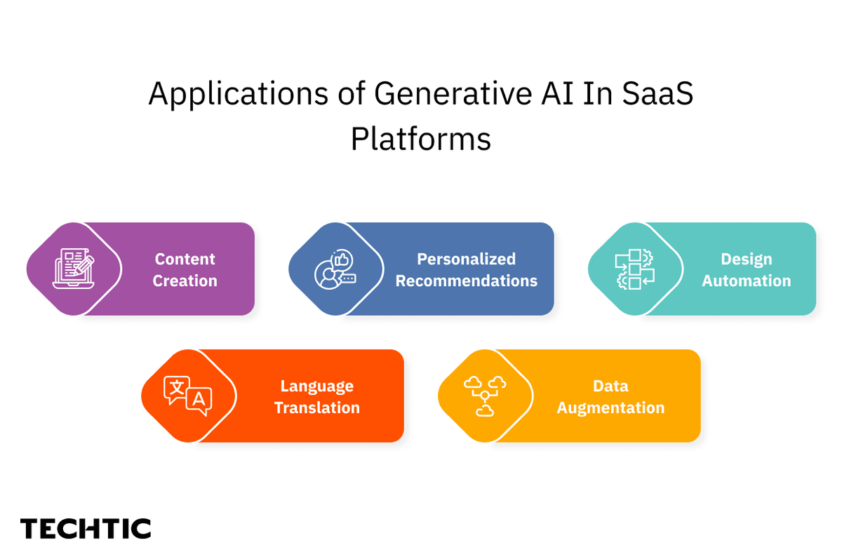 Generative AI in SaaS: Use Case & Implementation Approach