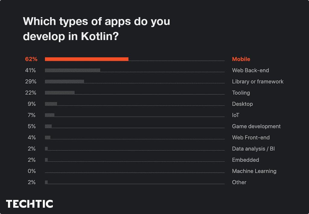 10 Reasons Why Developers are Switch to Kotlin for Android App