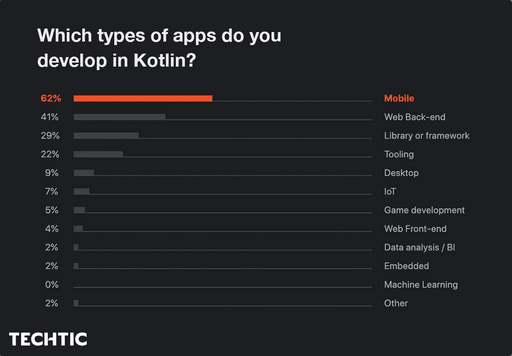 10 Reasons Why Developers are Switch to Kotlin for Android App