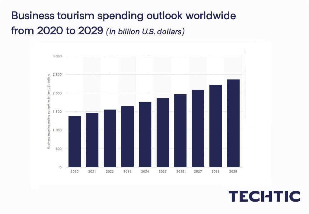 Travel, Tourism Industry Statistics: Survey, Research & Figures