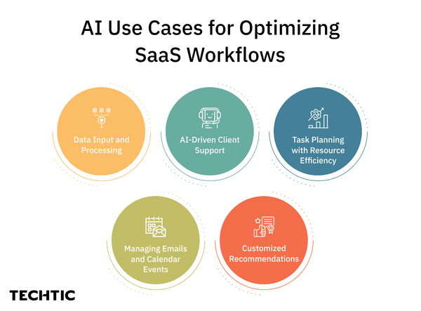 Optimizing SaaS Workflows with AI to Boost Efficiency