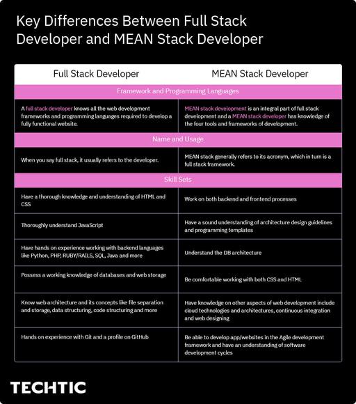 Full Stack Vs Mean Stack Developer - Advantages & Difference