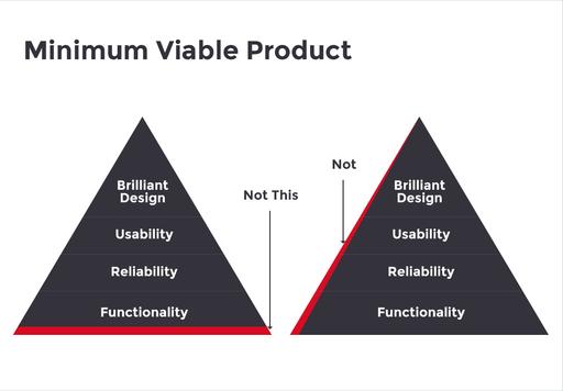 Startups MVP Development: How to Validate Ideas via MVP?