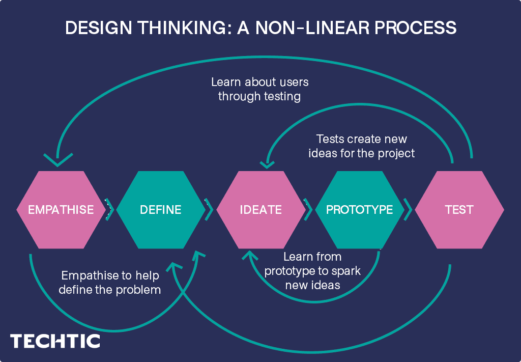Problem Statement in Design Thinking - Definition, Example