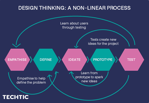 Problem Statement in Design Thinking - Definition, Example