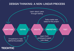 Problem Statement in Design Thinking - Definition, Example